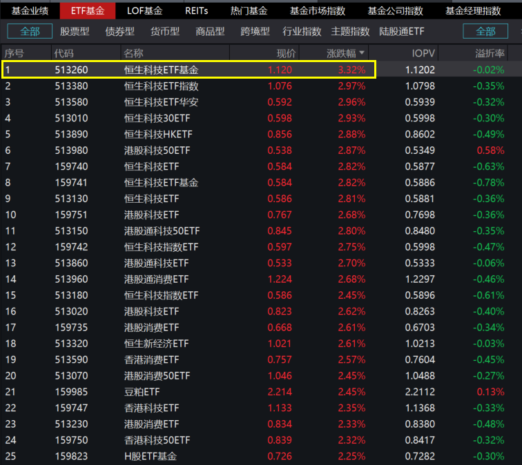 小鹏汽车狂涨30%，造车新势力集体狂欢！恒生科技ETF基金（513260）涨超3%，直逼上市新高！这次来真的？_财富号_东方财富网
