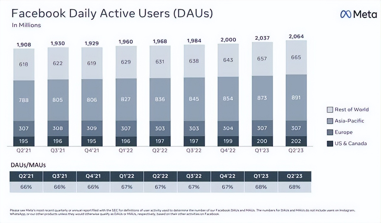 Meta营收利润双超预期，扎克伯格松了一口气_财富号_东方财富网