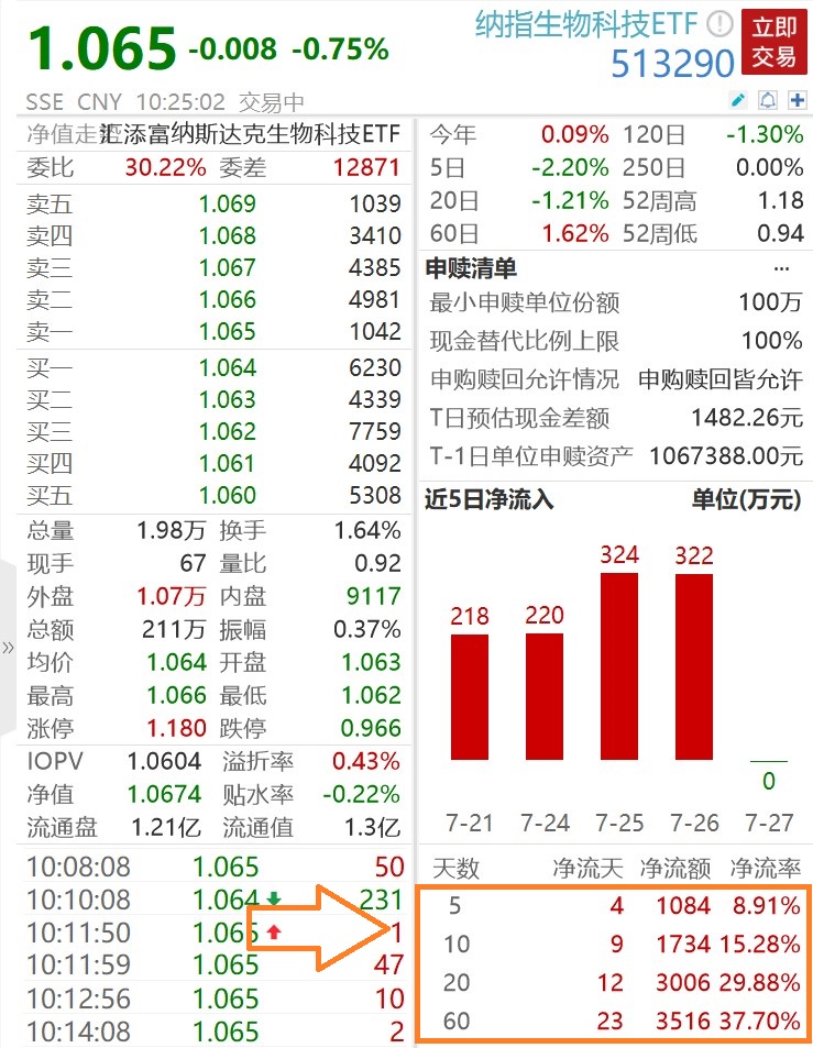 纳指生物科技ETF（513290）回调之际溢价显著！明年降息概率或大幅增加_财富号_东方财富网