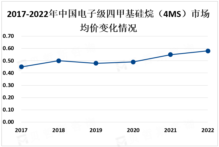 电子级四甲基硅烷（4MS）在5G、人工智能等领域的 应用广、潜力大_财富号_东方财富网