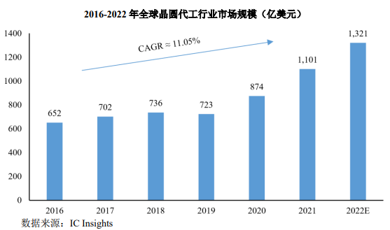 晶圆代工行业市场规模及工艺的发展方向财富号东方财富网