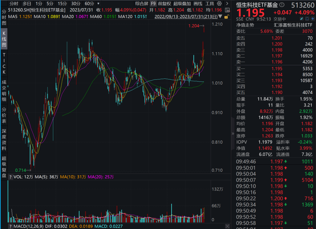 空中加油！恒生科技ETF基金（513260）涨超4%又创新高！“吃饭行情”能否持续？中金重磅发声！_财富号_东方财富网