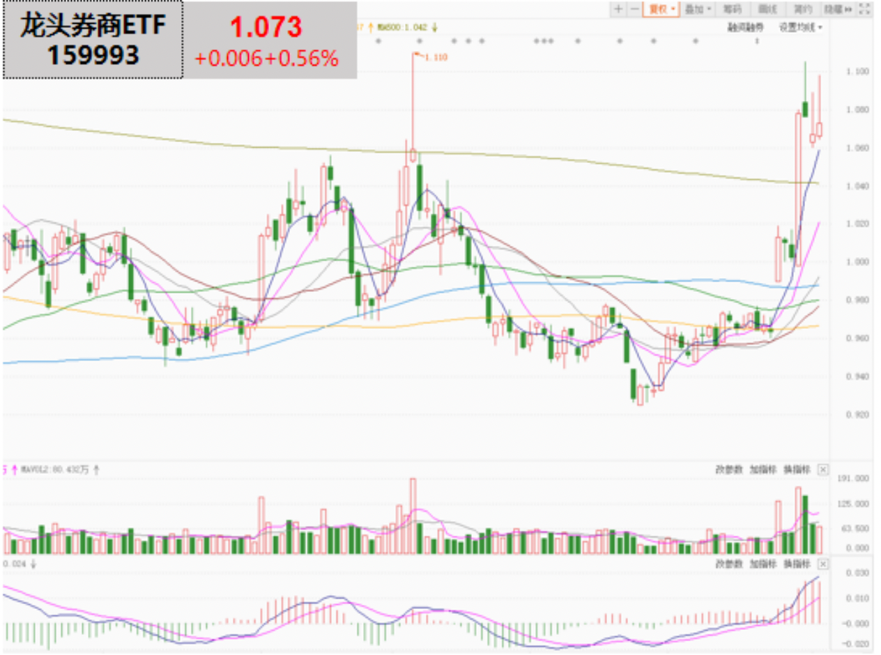 【每日收评】冲高回落，龙头券商ETF上涨阻力加大_财富号_东方财富网