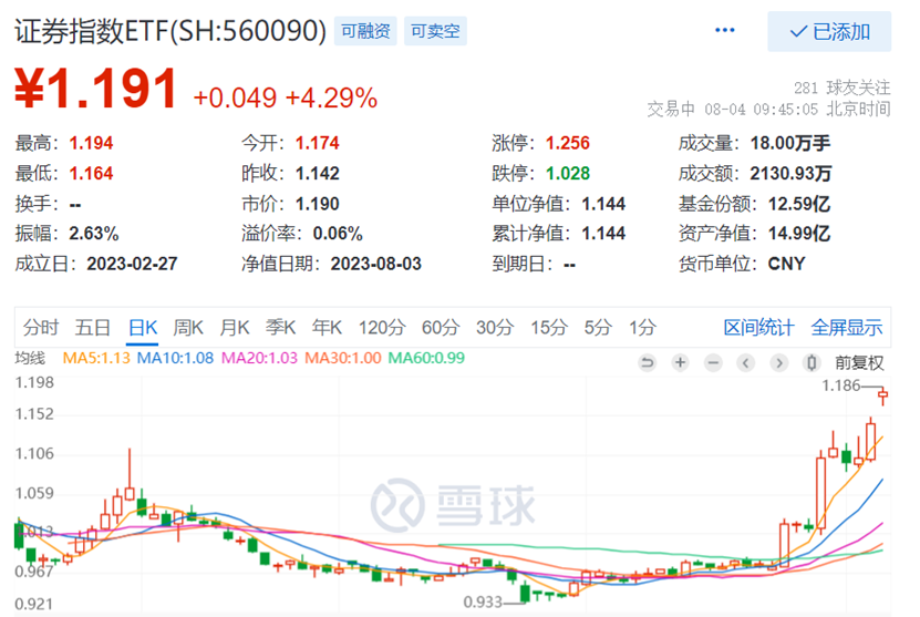 有行情，买证券！国联证券、首创证券两股涨停，证券板块继续高歌猛进！证券指数ETF（560090）再度放量飙涨超4%强势创新高！_财富号_东方财富网