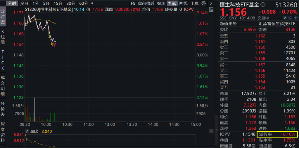 美团、阿里巴巴一度涨超3%，恒生科技ETF基金（513260）溢价走阔，三大重磅利好齐发！百亿资金汹涌南下_财富号_东方财富网
