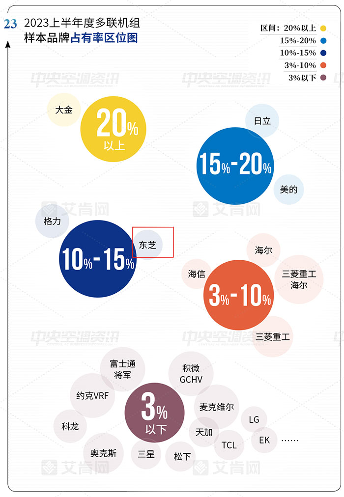 【2023H1品牌业绩快报】深化“四驾马车”战略 东芝空调稳扎稳打_财富号_东方财富网