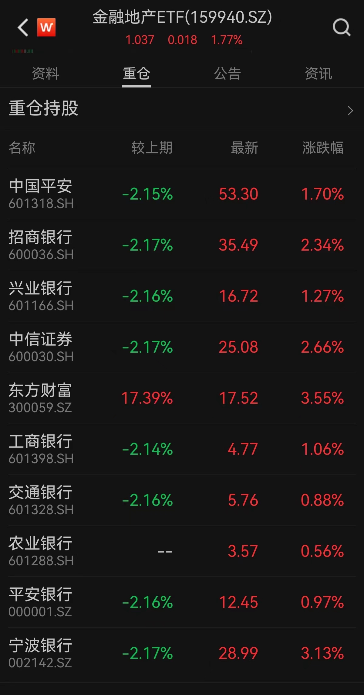 金融地产ETF（159940）早盘快速拉升现涨1.77%，创近17个月新高，权重股集体飘红，东方财富、宁波银行涨超3%_财富号_东方财富网
