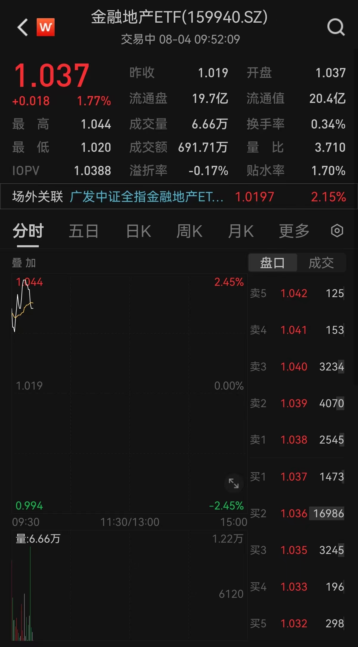 金融地产ETF（159940）早盘快速拉升现涨1.77%，创近17个月新高，权重股集体飘红，东方财富、宁波银行涨超3%_财富号_东方财富网