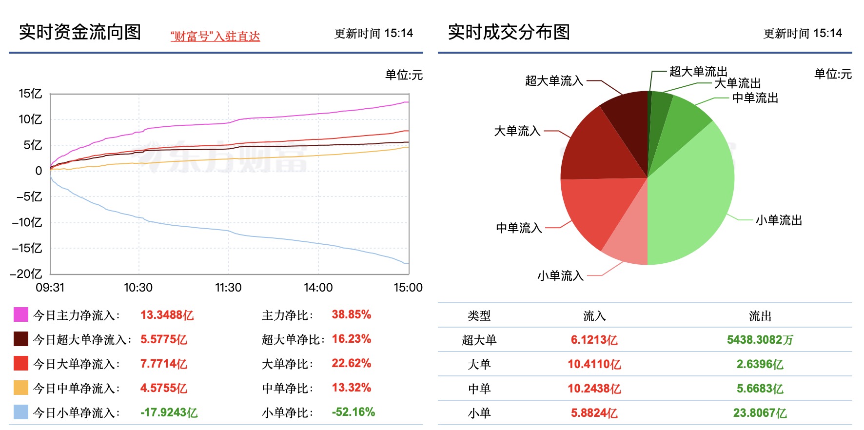 年内最大IPO回A首秀：华虹公司盘中险遭破发，中一签股民最高浮盈3940元_财富号_东方财富网