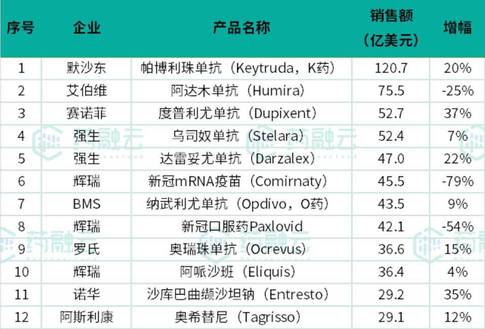 盘点丨跨国药企最畅销产品TOP12，MSD，辉瑞，赛诺菲…_财富号_东方财富网