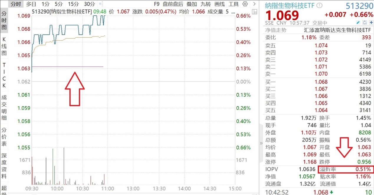 减肥药爆火，美股医药逆市大涨！纳指生物科技ETF（513290）高开高走，溢价持续走阔！海外降息预期又起！_财富号_东方财富网