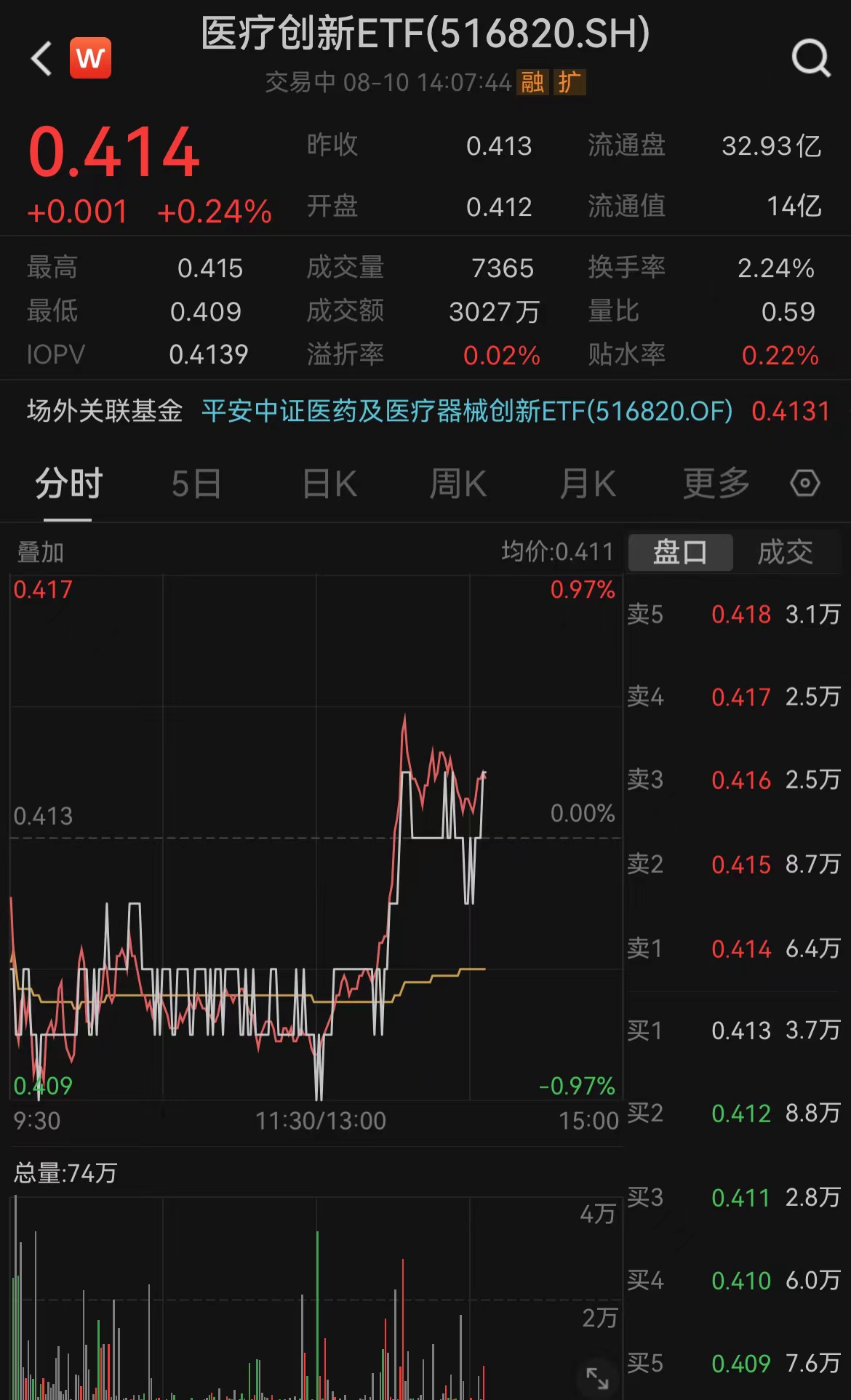 CXO概念活跃，医疗创新ETF(516820)午后拉升_财富号_东方财富网