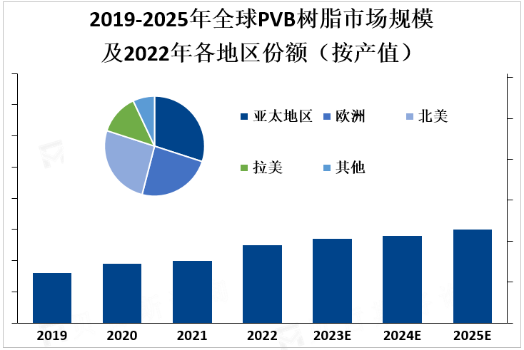 全球PVB树脂市场发展趋势预测：具有环保性能的产品将受到更多的关注和需求_财富号_东方财富网