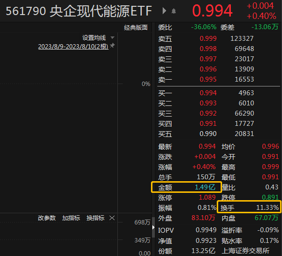国际油价上扬带动油气板块，中国海油等“三桶油”齐涨，央企现代能源ETF（561790）交投活跃_财富号_东方财富网