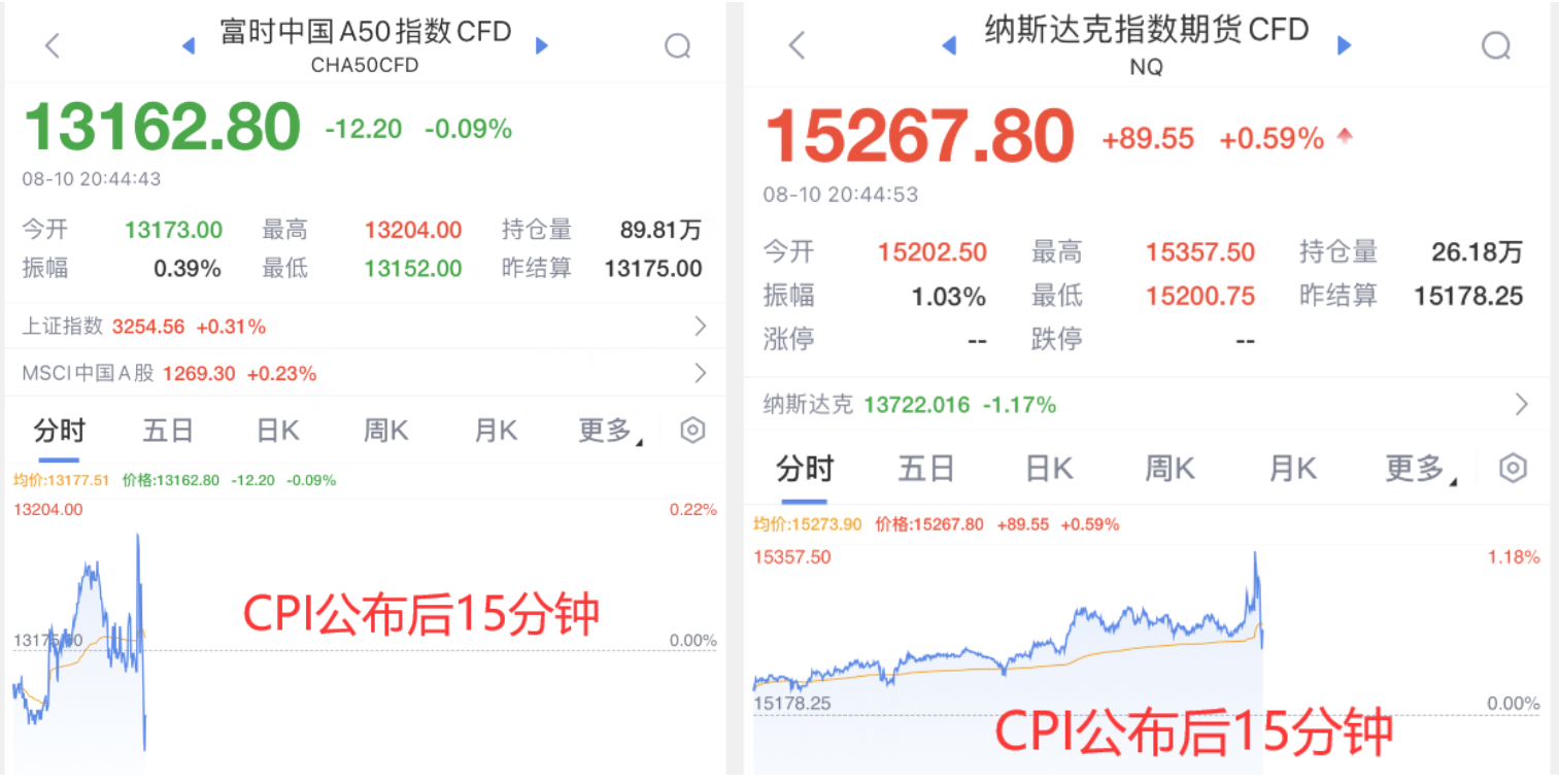 炸了！美国7月CPI同比上升3.2%，明天A股怎么走？_财富号_东方财富网