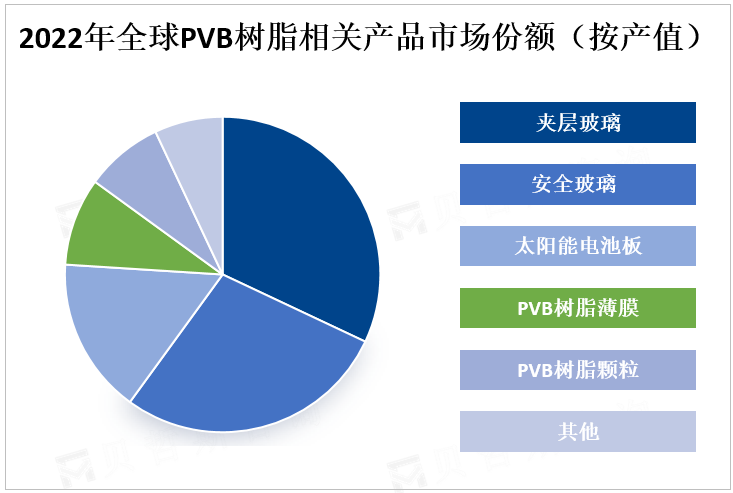 全球PVB树脂市场发展趋势预测：具有环保性能的产品将受到更多的关注和需求_财富号_东方财富网