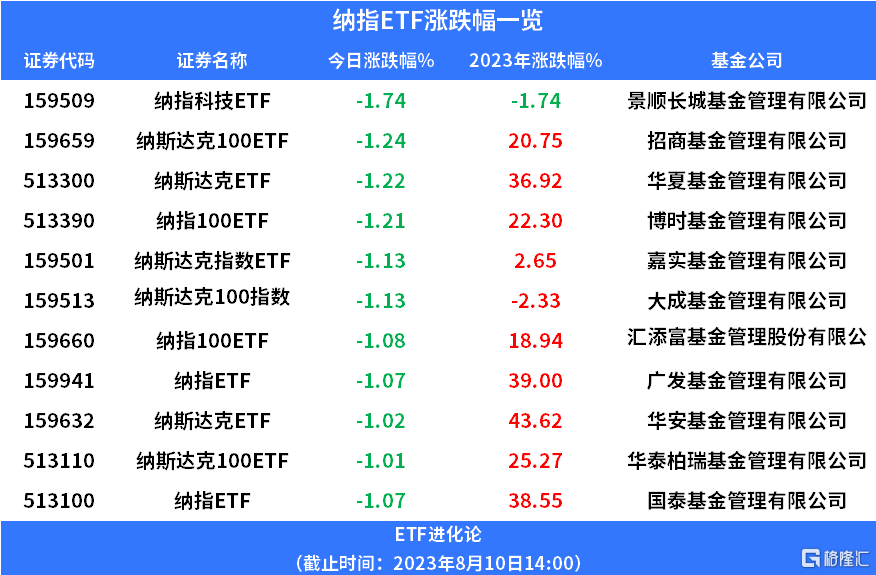 美股连续回调，纳指科技ETF、纳斯达克100ETF下跌_财富号_东方财富网