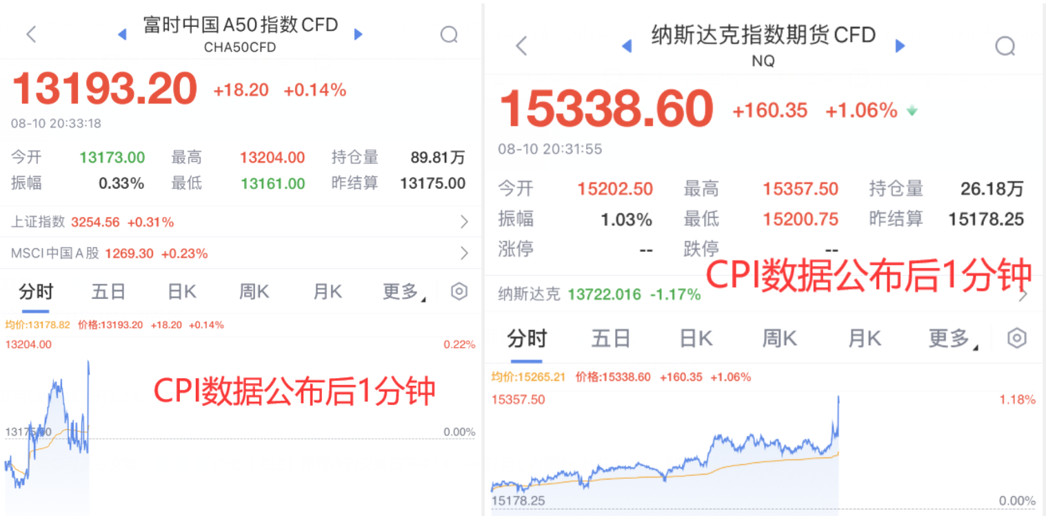 炸了！美国7月CPI同比上升3.2%，明天A股怎么走？_财富号_东方财富网