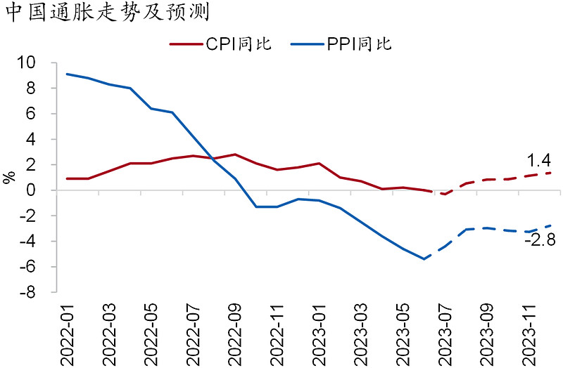 招银研究 | 重要数据出炉：CPI阶段性转负，PPI通胀见底——2023年7月中国物价数据点评_财富号_东方财富网