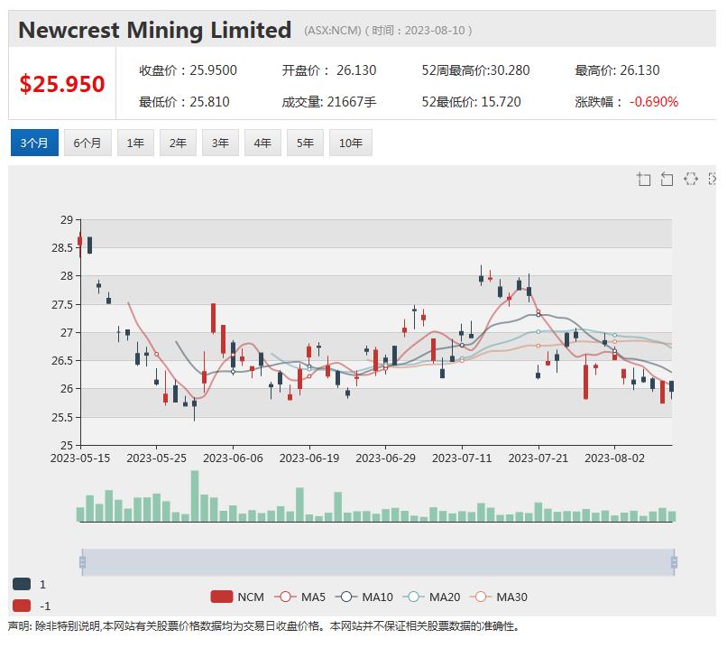 股息远远低于预期 Newcrest股价微跌_财富号_东方财富网