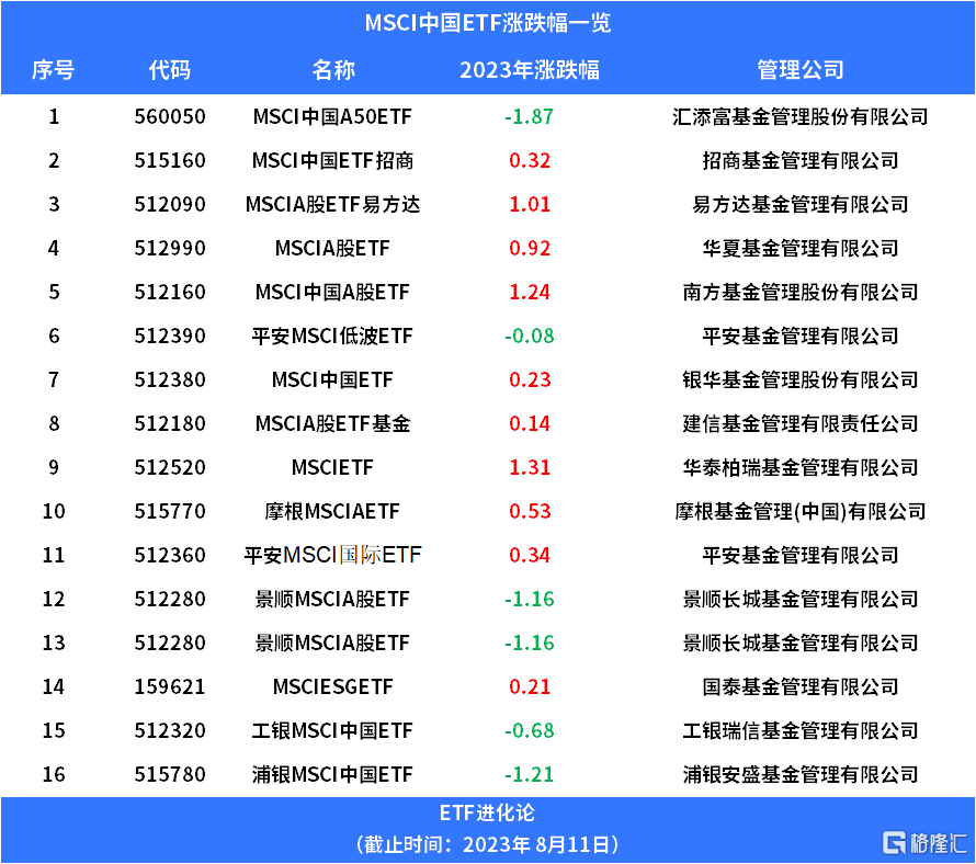 MSCI中国指数调整出炉，A股16只MSCI ETF今年涨跌不一_财富号_东方财富网