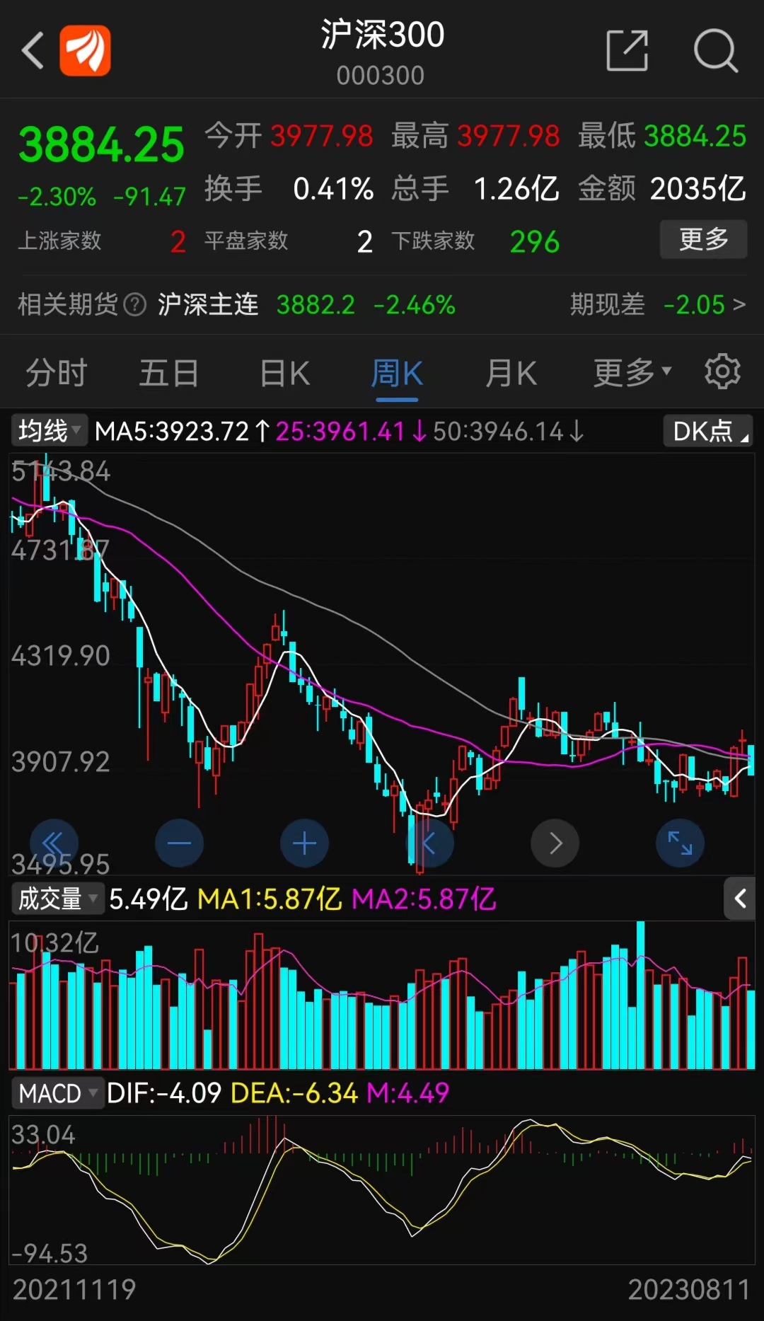 牛市的起点是沪深300指数3495点（2023年8月12日星期周记）_财富号_东方财富网