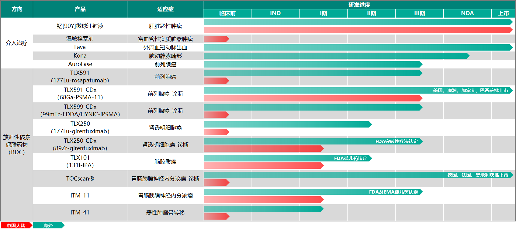 创新核药再获进展，远大医药TLX591-CDx国内III期临床完成首例患者入组给药，海外上市一年累计销售超17亿人民币_财富号_东方财富网