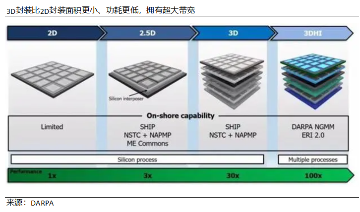 《算力需求带动先进封装，CoWoS、SoIC成为技术革新方向 》20230811_财富号_东方财富网