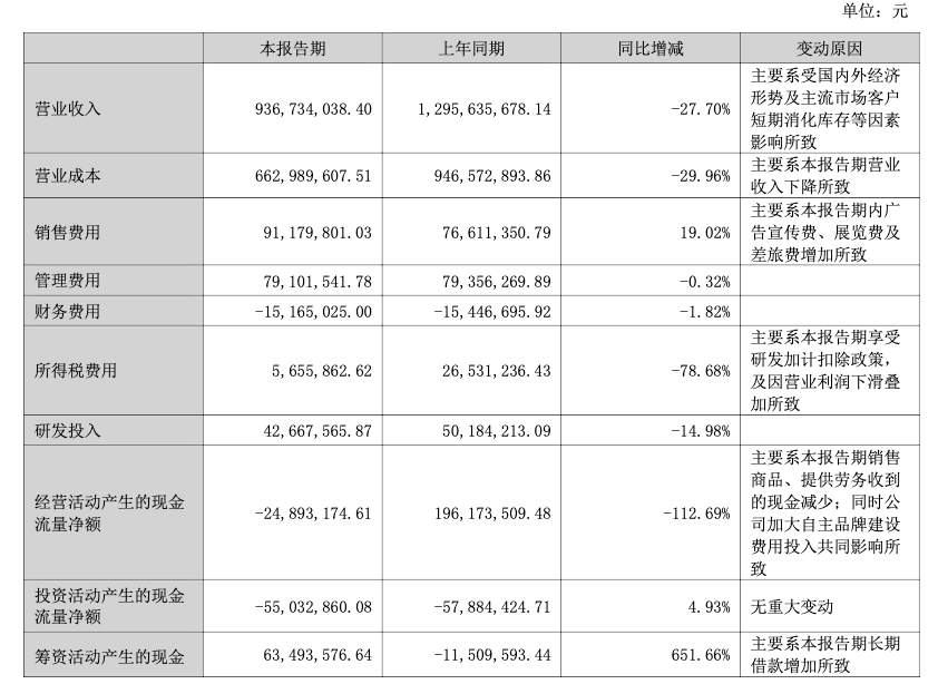 哈尔斯半年净利暴跌6成，真空器皿营收降33%，吕强聘请海尔前高管_财富号_东方财富网