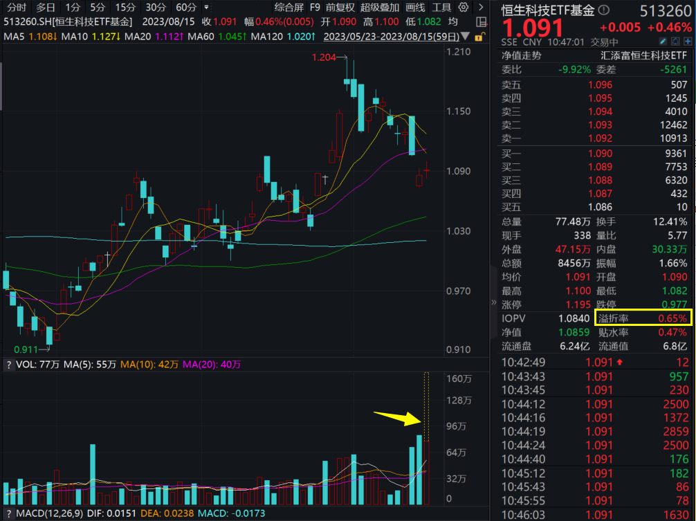 历史次高！恒生科技ETF基金（513260）交投火爆，连续5日吸金！百亿资金渡香江，高瓴继续加码中概股！港股又至“甜区”？_财富号_东方财富网