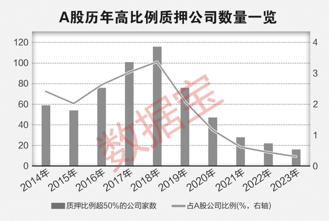 A股质押降至十年新低，高比例质押公司不足1%！这些行业质押比例大幅降低_财富号_东方财富网