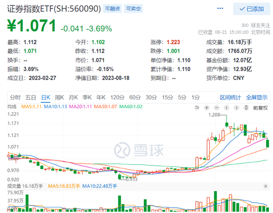 两市交投低迷，沪指失守3100点！证券指数ETF(560090)收跌3.69%！_财富号_东方财富网