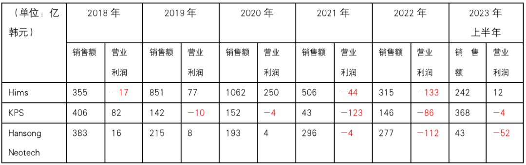 Hims、KPS和Hansong Neotech三家张网机设备厂商今年上半年业绩迥异_财富号_东方财富网