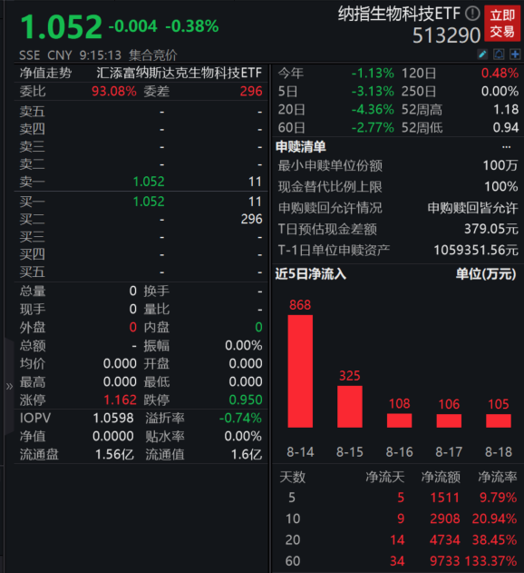 再生元制药大涨近2%，两款药物获批！纳指生物科技ETF（513290）逆市翻红，连续9日吸金超2900万！本周又有重磅会议_财富号_东方财富网