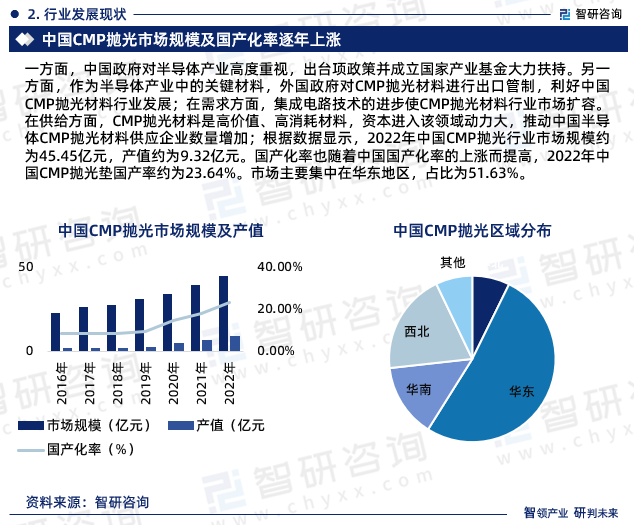 智研咨询发布：中国CMP抛光行业市场研究报告（2023-2029年）_财富号_东方财富网