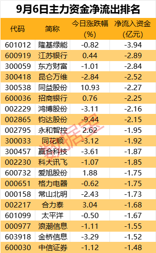 主力资金 出手超5亿元,资金抢筹半导体龙头!尾盘主力买入这些股 财富号 东方财富网