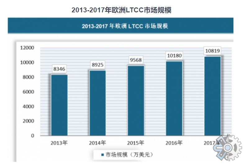 低温共烧陶瓷（LTCC）市场调研：2021年中国生产低温共烧陶瓷（LTCC）产品占全球市场份额为2.62%_财富号_东方财富网