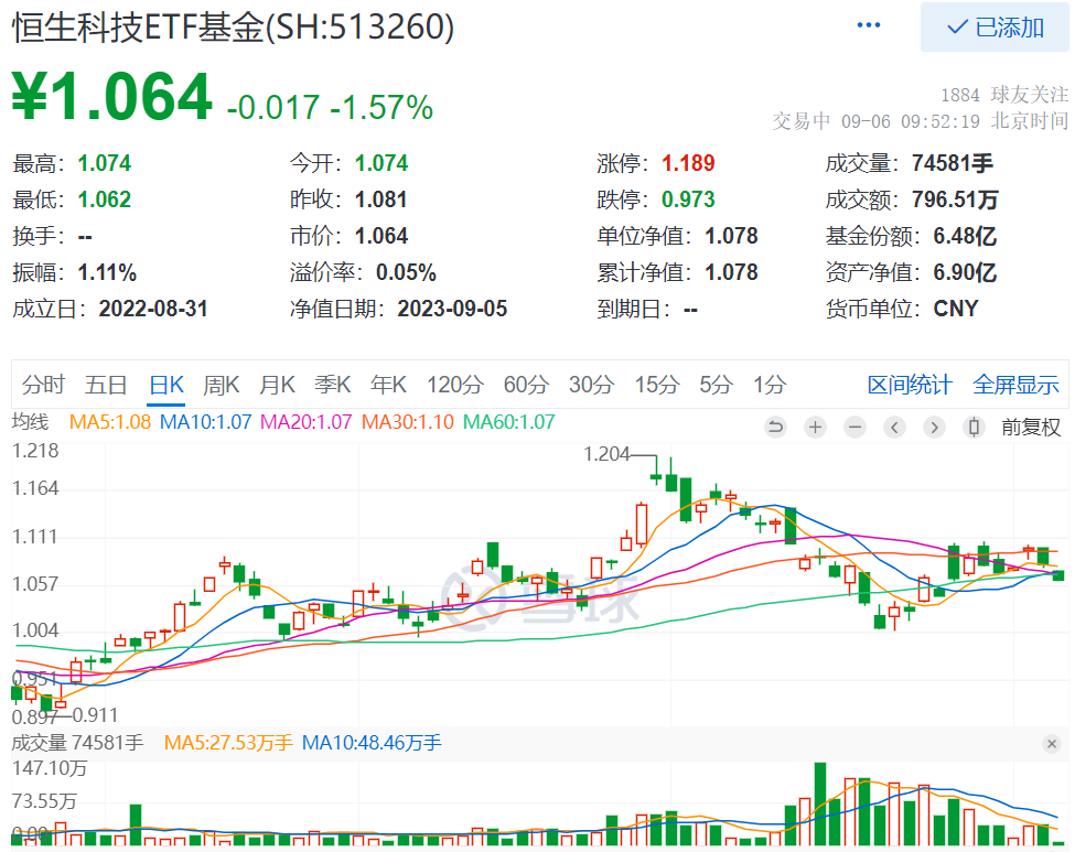 中芯国际涨超1%，Mate60爆火！低费率恒生科技ETF基金（513260）再获加仓！南向资金加仓不停，9月FOMC暂停加息？_财富号_东方财富网