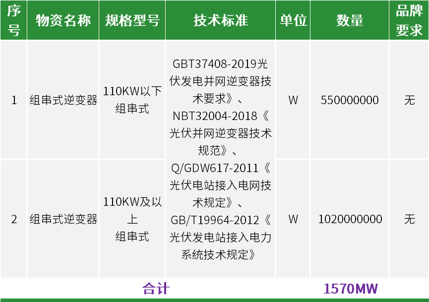 中核集团1.57GW组串式逆变器框架集采：上能、中悦、云赛、科华、固德威、爱士惟、禾望、阳光、阿米嘉、首航、平高11企入围！_财富号_东方财富网