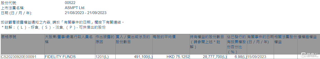 ASMPT(00522.HK)遭FIDELITY FUNDS减持49.11万股_财富号_东方财富网