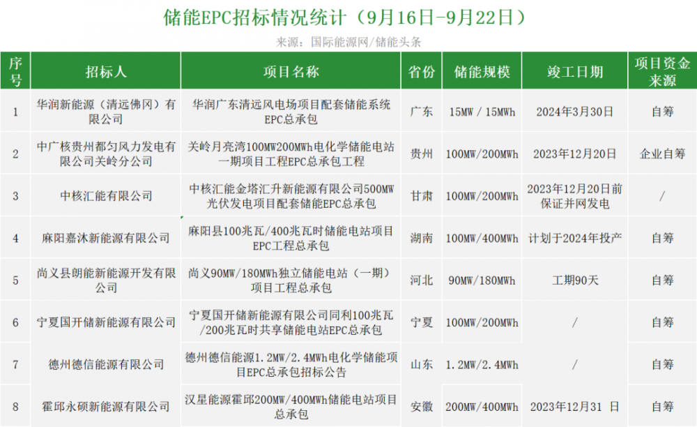 EPC最高1.82元/Wh！系统采购均价1.13元/Wh！本周6GWh储能招中标项目【储能项目·周分析】_财富号_东方财富网