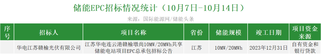 EPC最高1.75元/Wh！系统采购均价1.06元/Wh！本周9.3GWh储能招中标项目【储能项目·周分析】_财富号_东方财富网