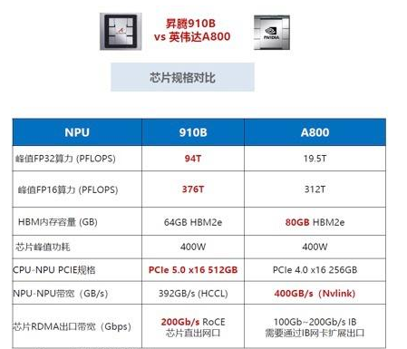 科大讯飞：华为昇腾910B可对标英伟达A10_财富号_东方财富网