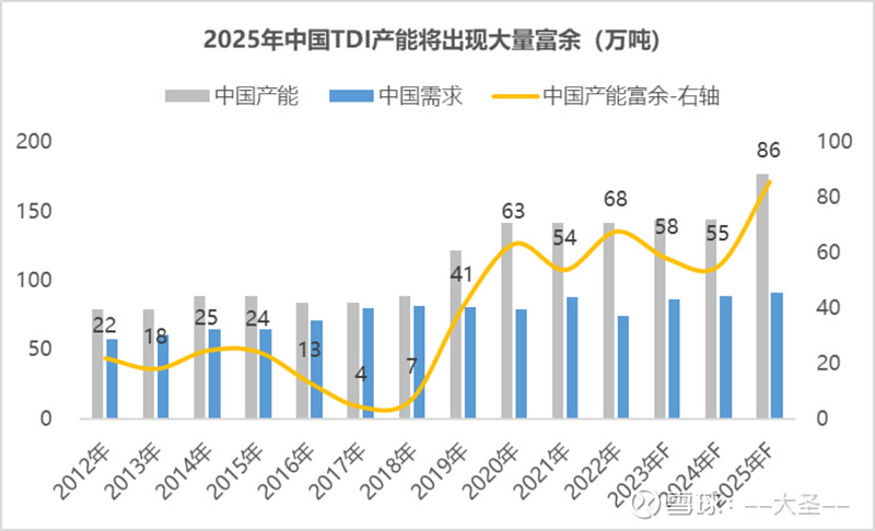 万华化学TDI产能及发展规划：TDI全球行业格局或将重塑_财富号_东方财富网