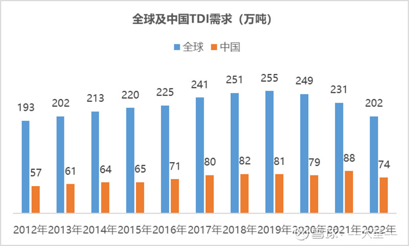 万华化学TDI产能及发展规划：TDI全球行业格局或将重塑_财富号_东方财富网