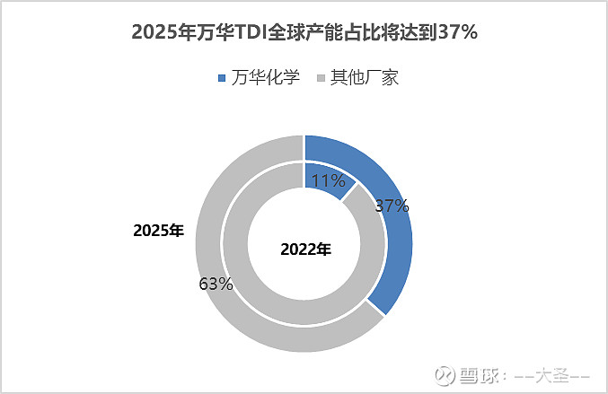 万华化学TDI产能及发展规划：TDI全球行业格局或将重塑_财富号_东方财富网