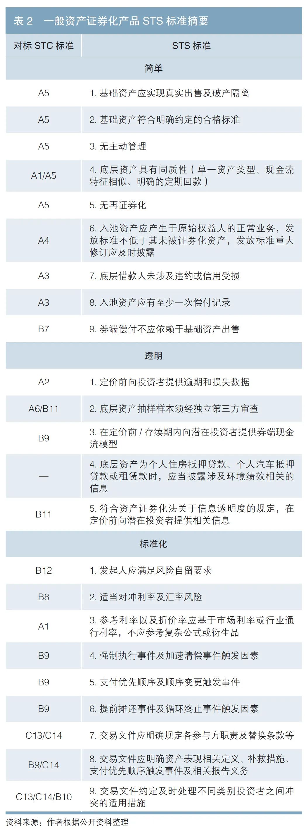资产证券化STC标准国内外比较分析及其在国内的实践探索_财富号_东方财富网
