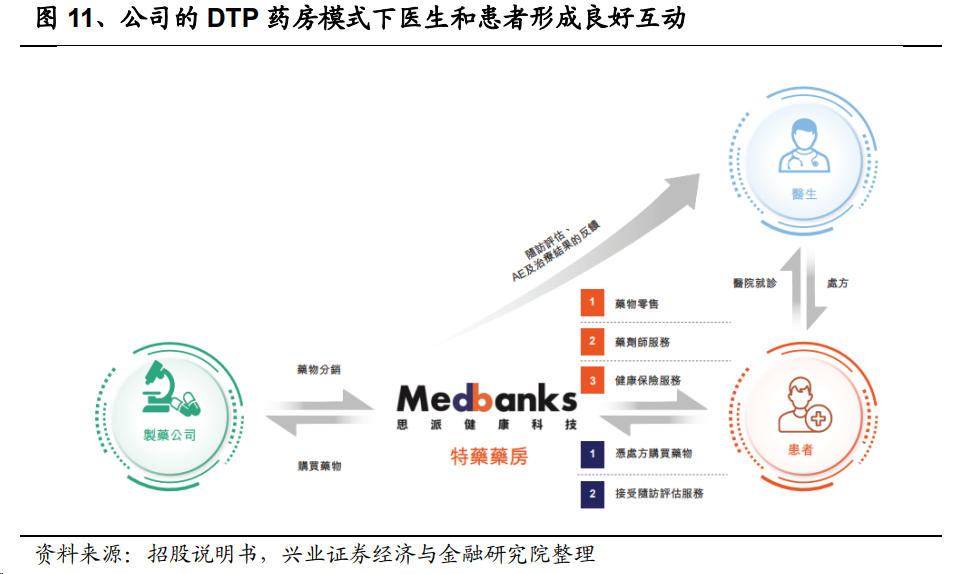 DTP药房步入黄金时代，600亿市场“头部”企业都有谁？_财富号_东方财富网
