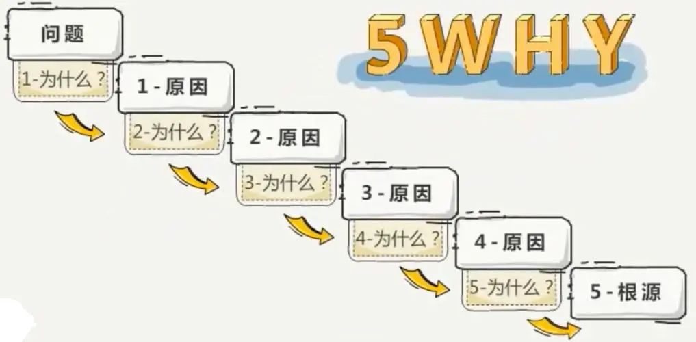 5Why分析法_财富号_东方财富网