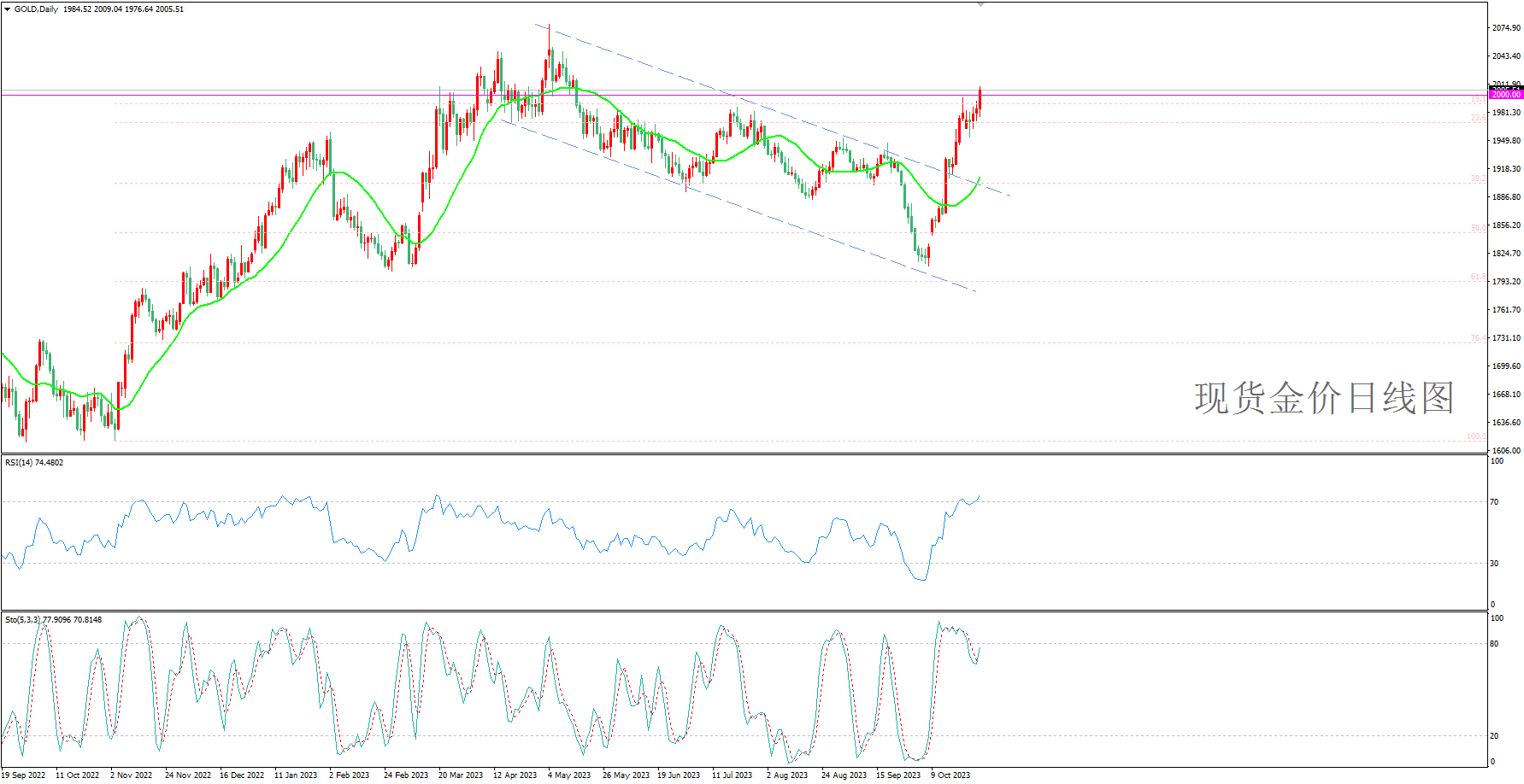 黄金周评：重夺2000关口，超级周金价不言顶？_财富号_东方财富网